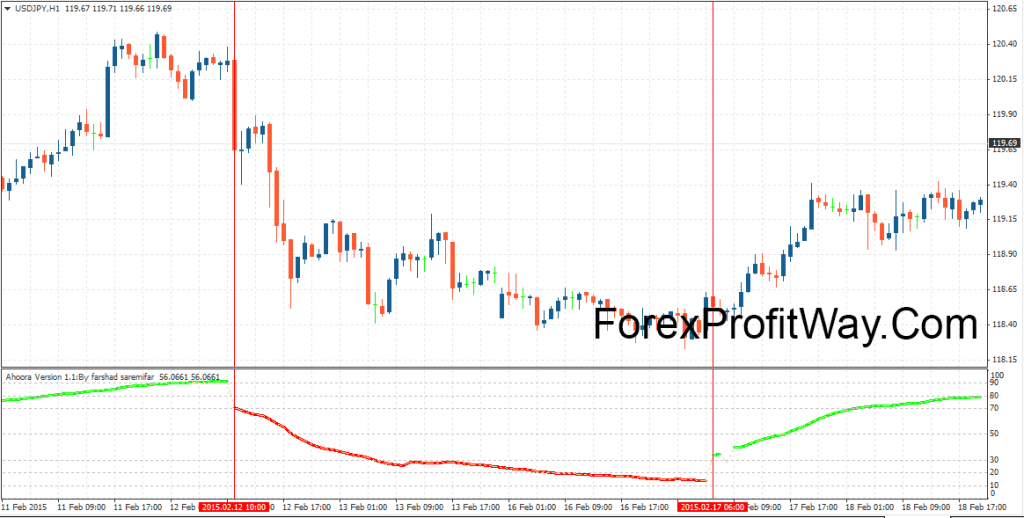 download ahoora indicator for mt4