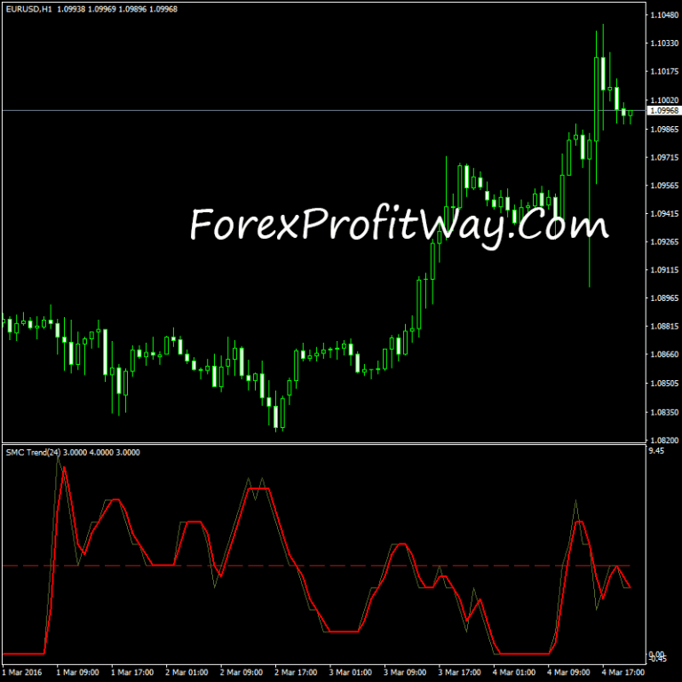 download Trend SMC v2 forex indicator fot mt4