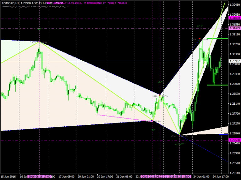 Download Waves Pattern forex indicator for mt4