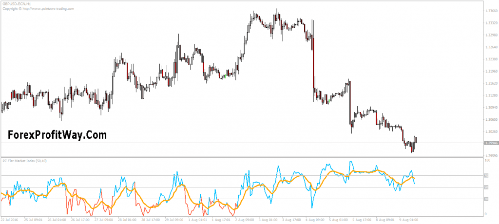 Flat Market Index [Pair Trending Or Flat] Mt4 Indicator