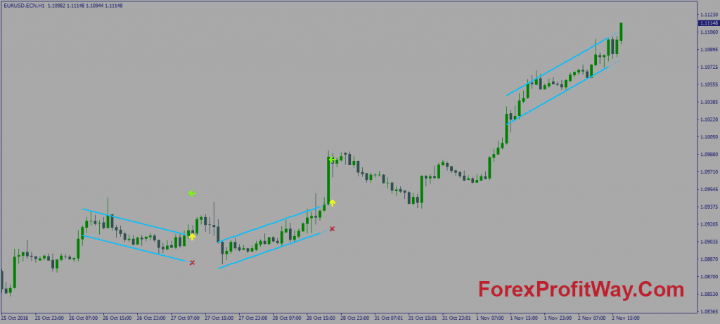 Draw Regrassion Channel Indicator For Mt4