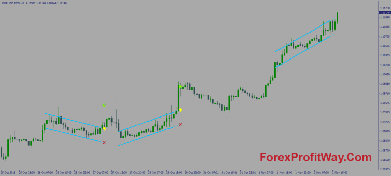 Draw Regrassion Channel Indicator For Mt4