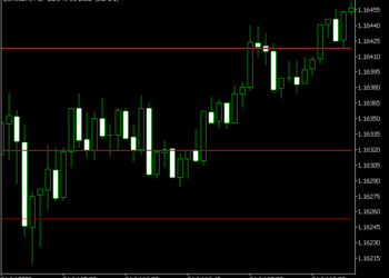 Pivot Points Mt5 Indicator - ForexProfitWay