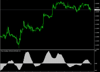 Price Oscillator Indicator